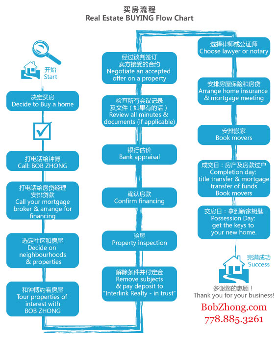 买房流程 Real Estate BUYING Flow Chart | Bob Zhong: Selling & Managing ...